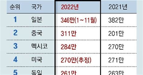 中 작년 자동차 311만대 수출 세계 2위 한국은 5위→6위로