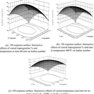3D Response Surface Plots For Interactive Effects On MB Number