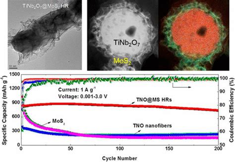 Synergistically Enhanced Electrochemical Performance Of Hierarchical Mos2 Tinb2o7 Hetero