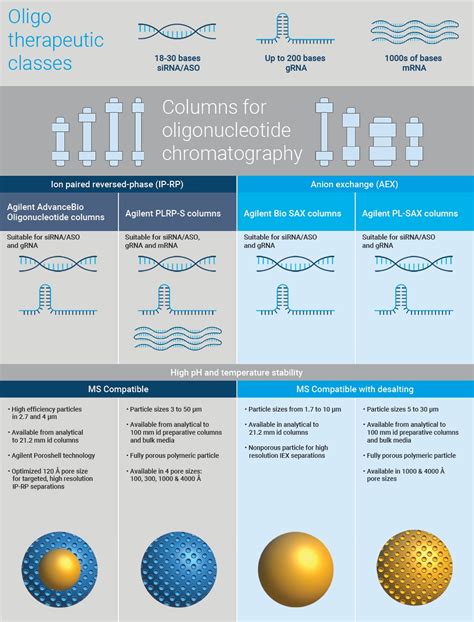 Agilent Oligonucleotide Chromatography Solutions Agilent