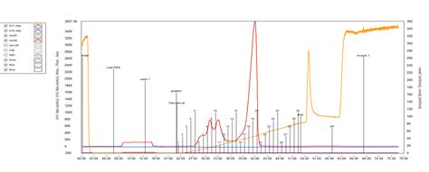 how to modify elution step in chromatography in order to researchgate