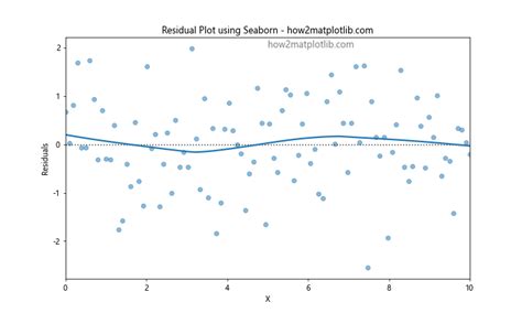 如何在Python中创建残差图详细指南与实例 极客教程