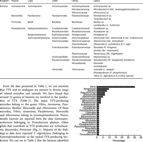 Phylogenic Order Of Tetrodotoxin Producing Bacteria Download Scientific Diagram