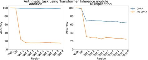 Determinantal Point Process Attention Over Grid Cell Code Supports Out