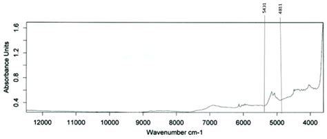 B Ftir Spectra Of Drug Hpmc Ec Download Scientific Diagram