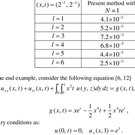 the graph of absolute errors for example 5 for k 4 and m 8 download