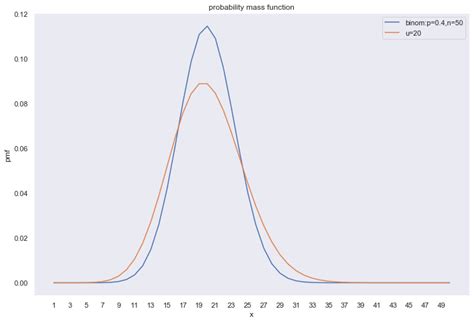 常见的分布及如何使用python实现 小小喽啰 博客园
