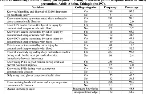 Table 1 From Safety Precaution Practices And Associated Factors Among
