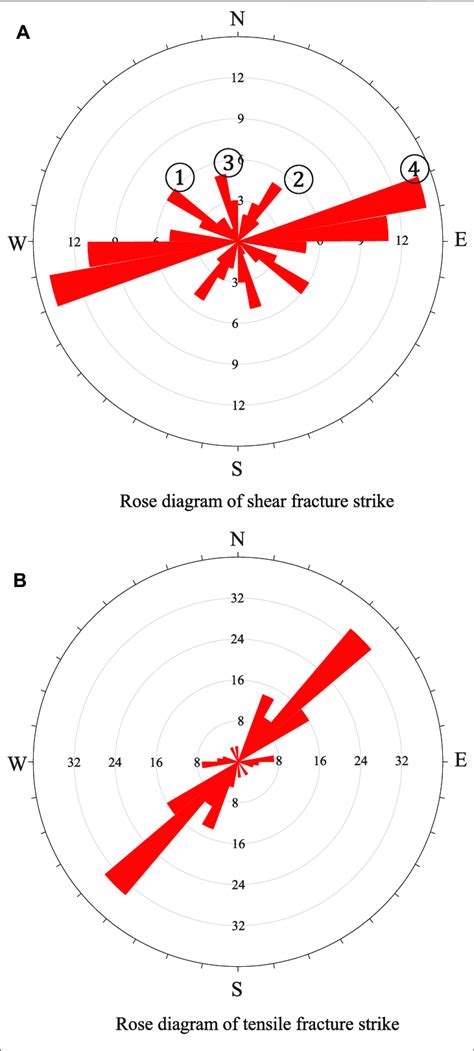 Rose Diagram Of Fracture Trend In Shale Gas Well In The Dingshan Download Scientific Diagram