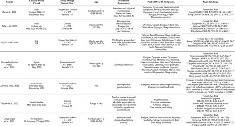 Studies Investigating The Effect Of Sex In Long Covid 19 Symptomatology Download Scientific Studies Investigating The Effect Of Sex In Long Covid 19 Symptomatology Download Scientific