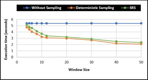 Impact Of The Window Size On The Execution Time Download Scientific