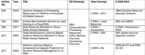 Table 1 From A Review Of 5g C Ran Resource Allocation Semantic Scholar
