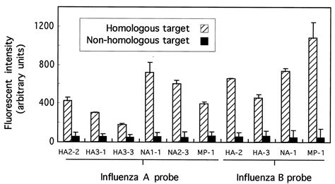 Typing And Subtyping Influenza Virus Using Dna Microarrays And Multiplex Reverse Transcriptase