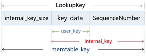 leveldb learning notes leveldb源码阅读记录 Memtable md at master LSMdb