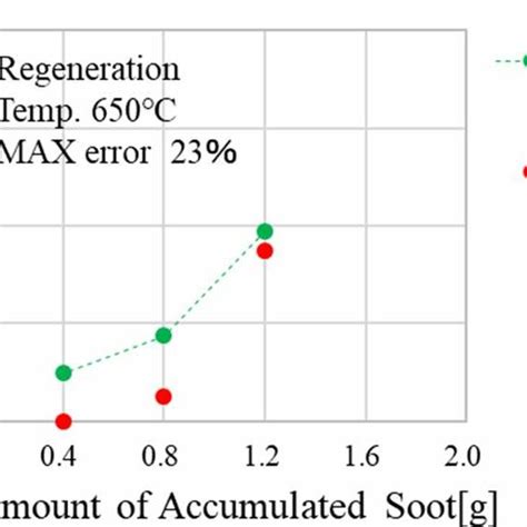 Shows The Estimated Gpf Temperature And Residual Soot In The Wltc Hot