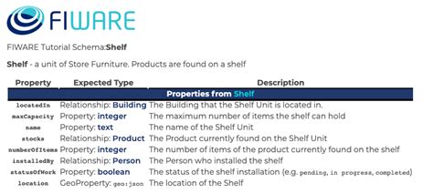 Relationships Data Models NGSI V2 Smart Supermarket Tutorials