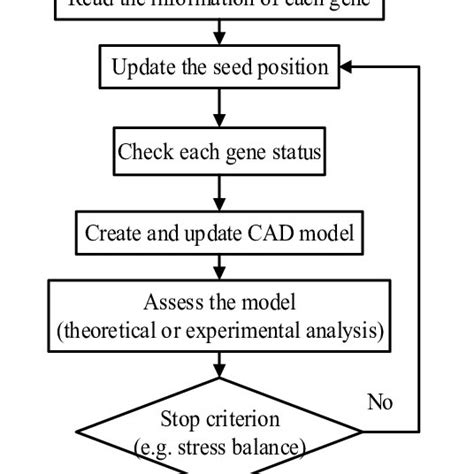 A Framework For The Proposed Algorithm Of Design Development Download Scientific Diagram