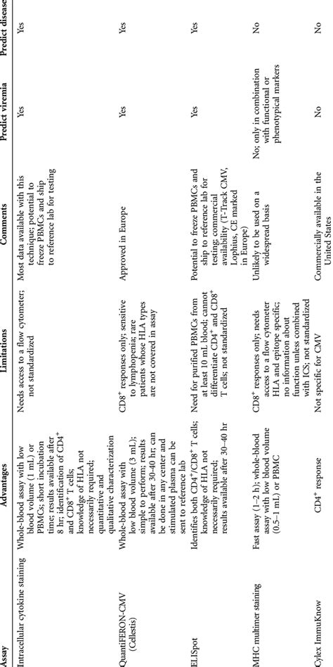 Advantages And Limitations Of Various Assays For Immune Monitoring Of Cmv Download Table