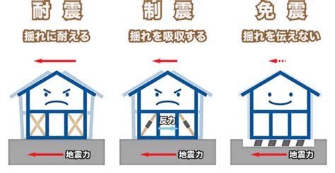 耐震等級とは？戸建てに必要な基準をわかりやすく解説 京都（左京区・北区）の注文住宅なら高性能住宅の三都の森
