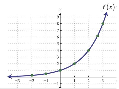 Graphing Flashcards Quizlet