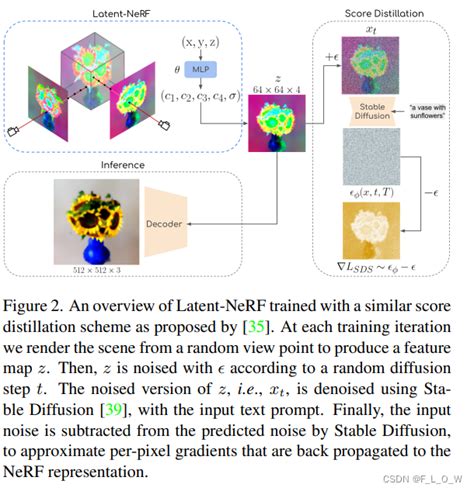 Text to 3D 任务论文笔记 Latent NeRF text to 3d CSDN博客