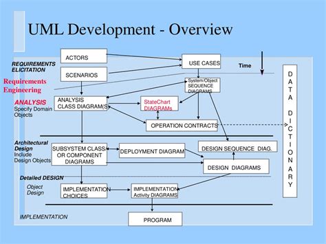 Uml Diagrams Statecharts The Dynamic Analysis Model Ppt Download