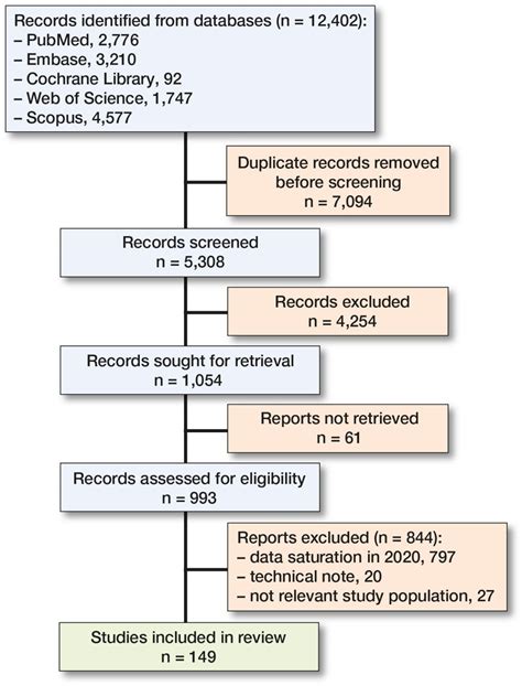 Outcomes And Outcome Measurement Instruments In Lower Limb Lengthening Surgery A Scoping Review