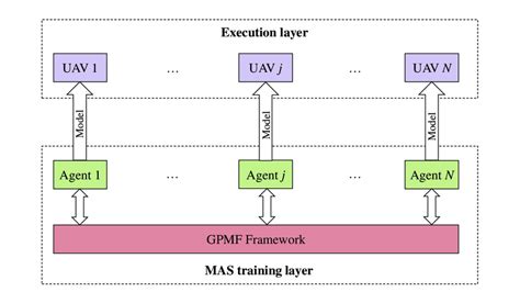 Abstract Diagram Of Multi Uav System Download Scientific Diagram