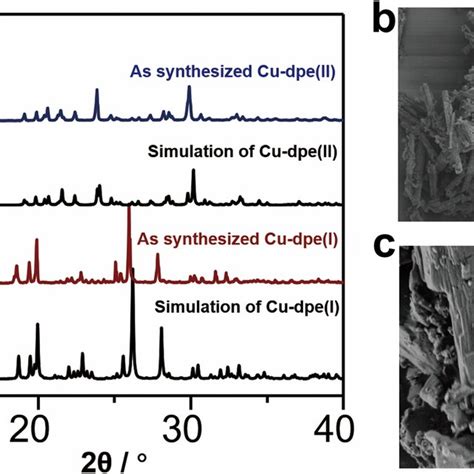 A Pxrd Patterns Of Cu Dpe I And Cu Dpe Ii B The Sem And The
