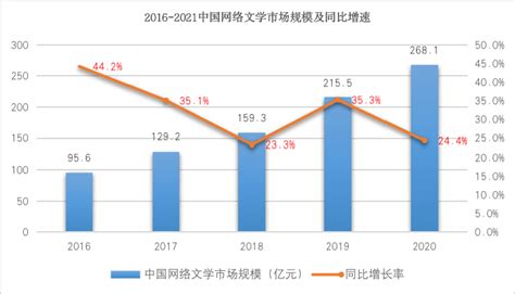 300亿的网文行业，有哪些变化？ 雷报 知乎