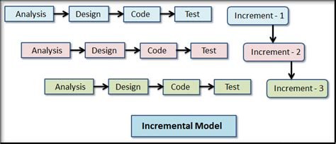 What Is Incremental Development Quick Explanation 2024