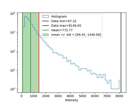 Histograming Map Data — Sunpy 702 Documentation