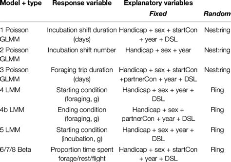 Model Structures Used In Analysis Download Scientific Diagram