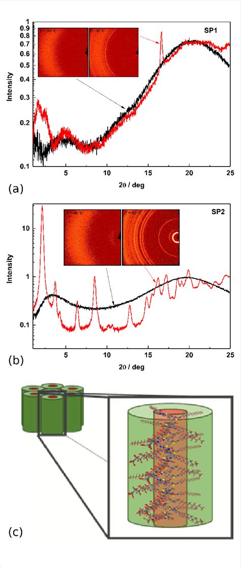 Intensity Of X Ray Signal Vs Diffraction Angle Obtained By Integration