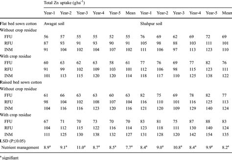 Total Zn Uptake By Cotton As Affected By Nutrient And Crop Residue Download Table
