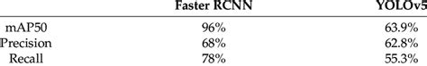 Comparison Between Faster Rcnn And Yolov5 For The Ppe Detection Model