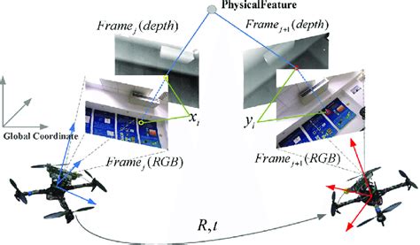 Relative Motion Estimation Procedure The Mavs Motion Can Be Download Scientific Diagram