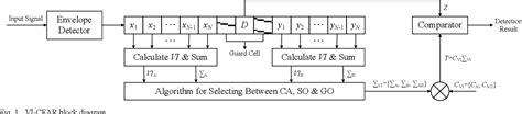 Figure 1 From Design Of Modified Vi Cfar And Implementation On Zynq Semantic Scholar