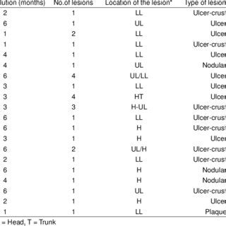 Clinical Epidemiological Characteristics Of 20 Patients With Cutaneous