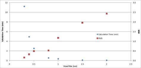 6 The Normalized Matrix Calculation Time And The Rms Versus Oar Voxel
