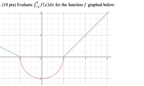 Solved 10 Pts Evaluate F X Dx For The Function F Graphed