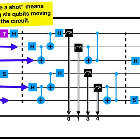 When We Take A Shot At A Quantum Circuit We Initiate Six Qubits
