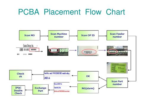 Pcba Placement Flow Chart Word文档在线阅读与下载 无忧文档