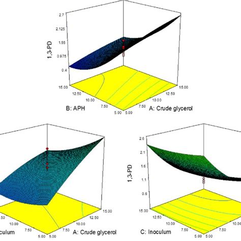 Response Surface Plots Showing The Interactive Effect On Download Scientific Diagram