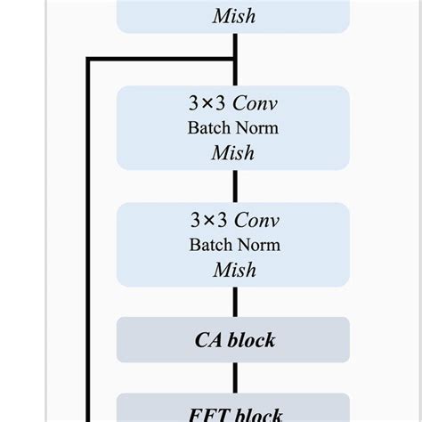 The Structure Of Multi Exposure Fusion Module Download Scientific