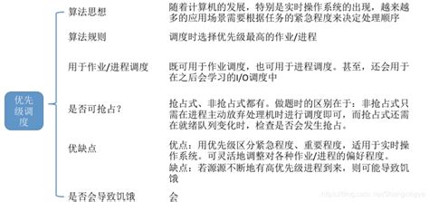 操作系统~进程七状态模型与调度算法 Csdn博客
