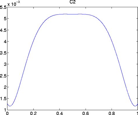 Tabulating Values Of The Riemann Siegel Z Function Along The Critical Line