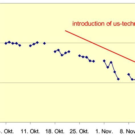 The Volatile Solids Vs In The Digested Sludge Were Significantly