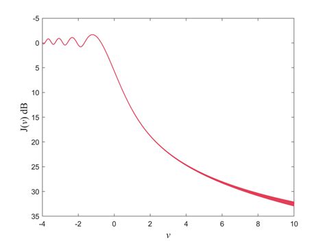 The Plot Is Showing The Variation Of The Knife Edge Diffraction Loss In Download Scientific