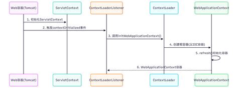 Spring Ioc容器在web环境中是如何启动的（源码级剖析）？